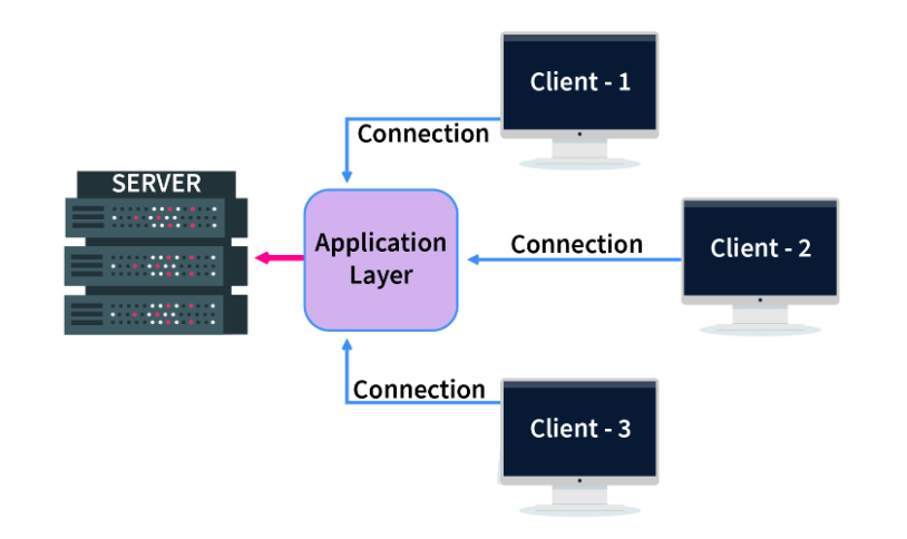 Three_Tier_Architecture - My notes 🧑🏻‍💻