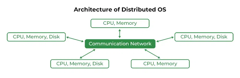 Distributed Operating System - My notes 🧑🏻‍💻