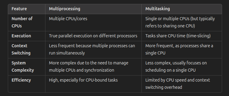 Multi-Processing OS - My notes 🧑🏻‍💻