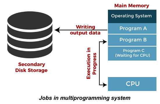 Multi-Programming OS - My notes 🧑🏻‍💻